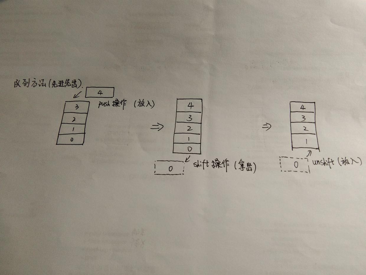 Javascript中pop、push、shift、unshift方法的区别 | Pin0's Blog
