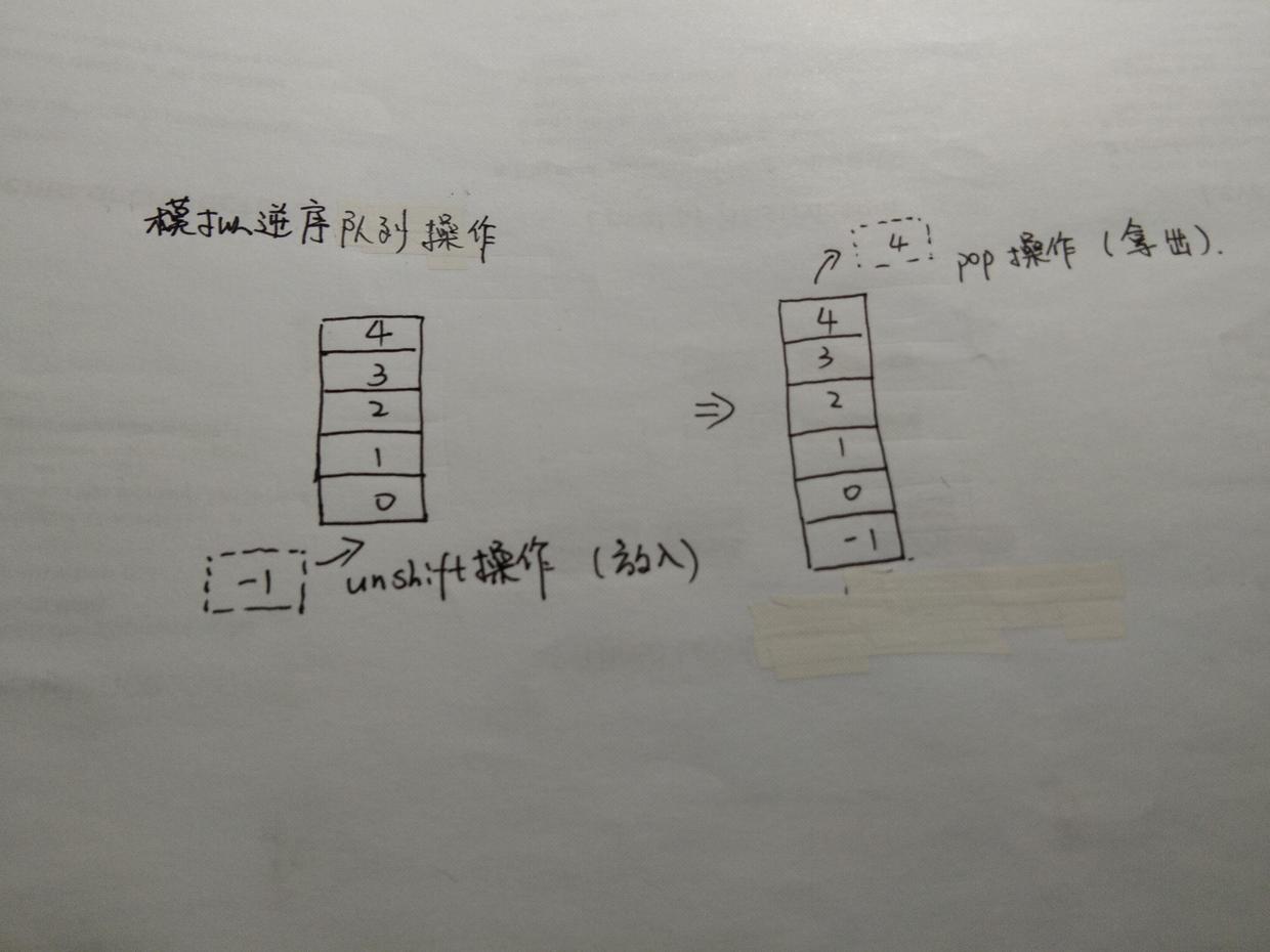 Javascript中pop、push、shift、unshift方法的区别 | Pin0's Blog